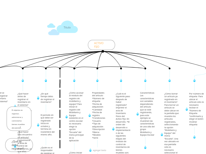 Rain-storming (Lluvia de ideas) - Mind Map